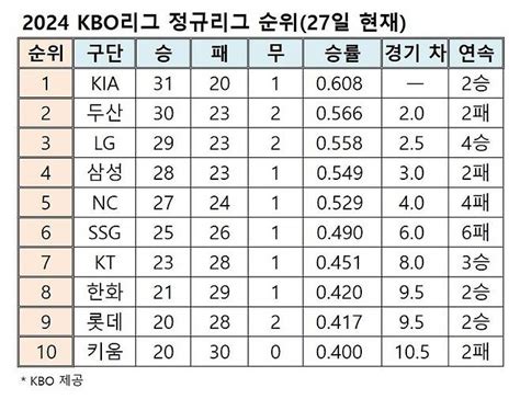 김성근·한용덕·수베로 이어 최원호도…한화 ‘감독 잔혹사