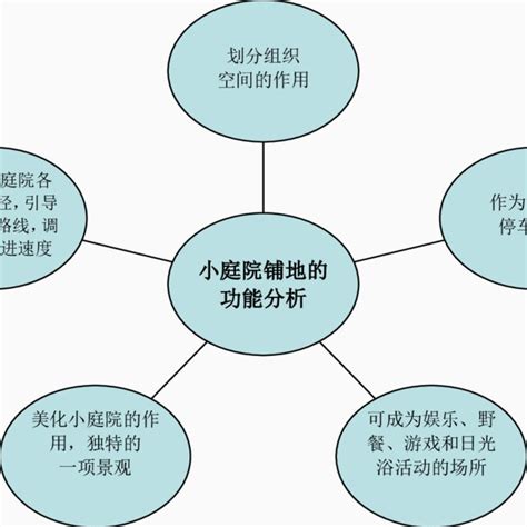 1 Function Analysis Diagram Of Small Courtyard Floor 2 Rigid Download Scientific Diagram