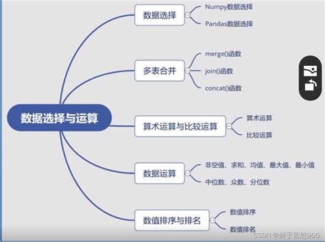 Python数据分析——数据的选择和运算python鲜于言悠905 永洪数据分析社区