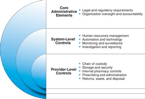 Figure 2 From Ashp Guidelines On Preventing Diversion Of Controlled