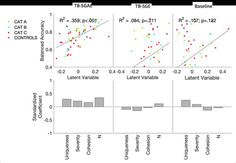 Pls Regression Of Accuracy Onto Phenotypic Predictors And Sample Size