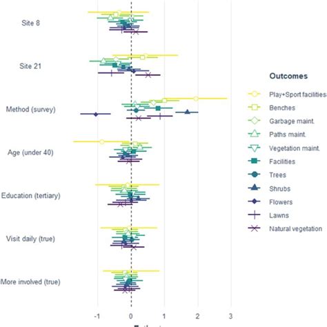 Effect Size Estimates Unstandardised Regression Coefficients Of The