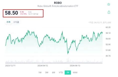 미국 로봇 Etf 1분 정리 휴머노이드 로봇 관련주 대장주 미국 주식