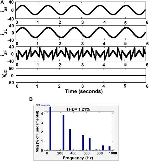 Power Quality Analysis In Three Phase System Using The A Lms