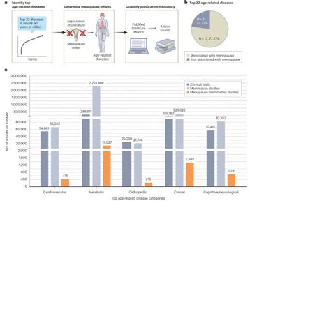 Karen Hecht Phd On Linkedin Female Aging When Translational Models