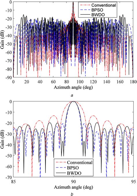 Radiation Patterns Of 100‐element Aperiodic Array Antenna Optimised Download Scientific Diagram
