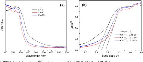Figure From In Situ Construction Of G C N G C N Metal Free Heterojunction For Enhanced