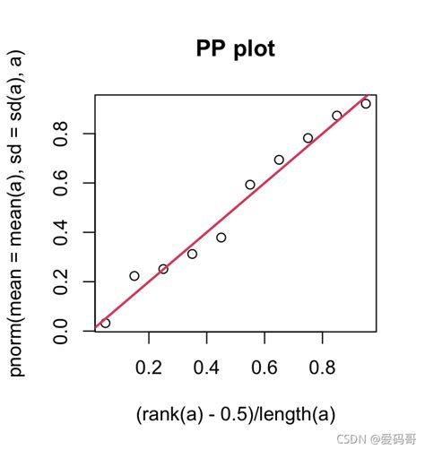 用 Qq Plot 验证正太分布qq图怎么看爱码哥的博客 Csdn博客