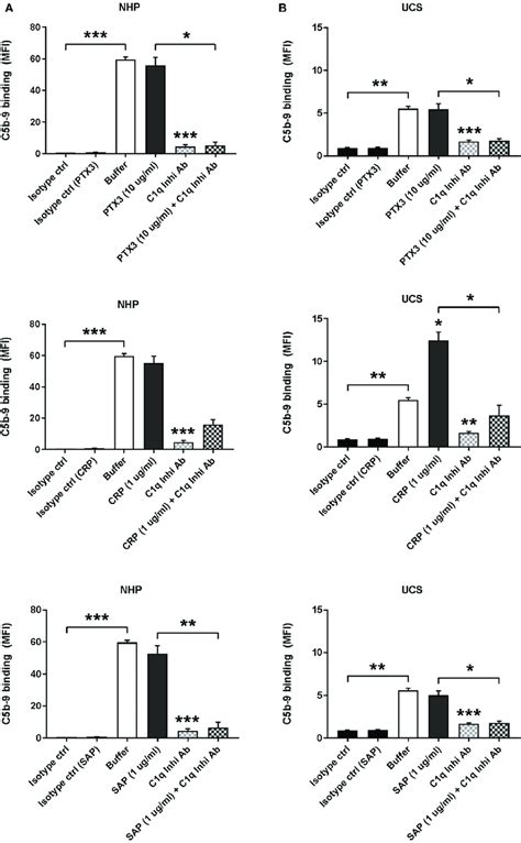 Binding Of C Reactive Protein CRP To CCs Increases C Q Mediated Download Scientific Diagram