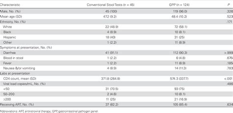 Table 1 From Comparison Of Multiplex Gastrointestinal Pathogen Panel