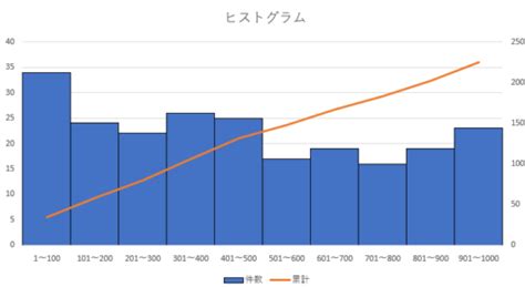 Excel ヒストグラムを作成する方法 分析ツール、アドインなし 誰でもできる業務改善講座