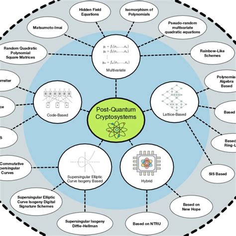Pdf From Pre Quantum To Post Quantum Iot Security A Survey On Quantum Resistant Cryptosystems