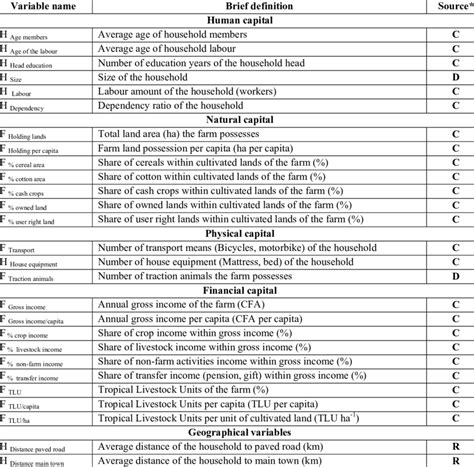 Variables Considered In Principal Component Analysis Pca Download Table