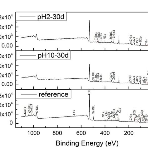 XRD Analysis Of Reference And Corroded Disks In PH10 And PH 2 Were