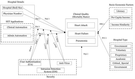 Hypothesis Diagram For Mortality Rate Relationship Download Scientific Diagram
