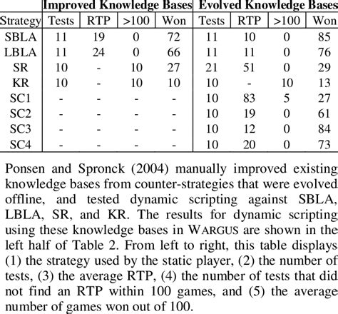 Evaluation Results Of Dynamic Scripting In Wargus Rts Games Using The