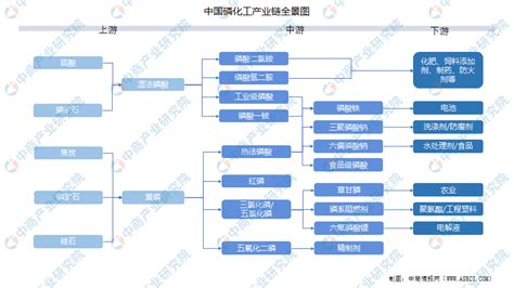 2022年中国磷化工产业链上中下游市场分析附产业链全景图 中商情报网