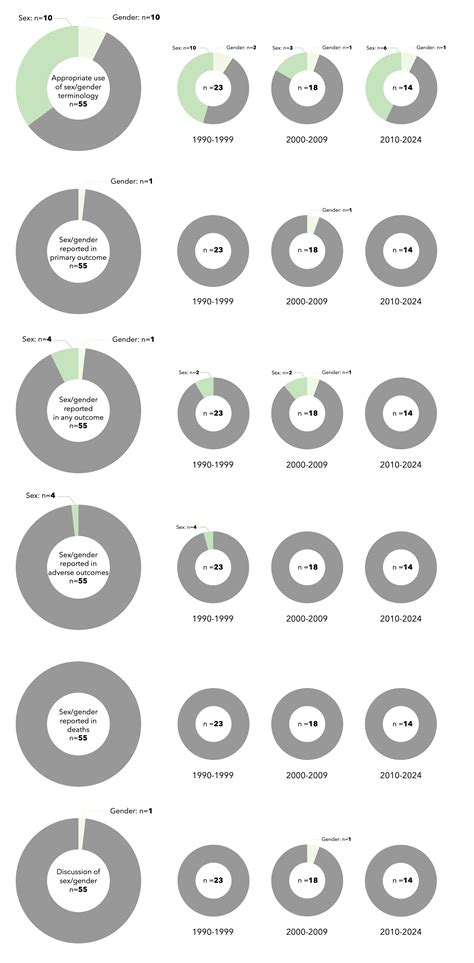 Sex And Gender Reporting In Epilepsy Clinical Trials For Us Food And Drug Administration
