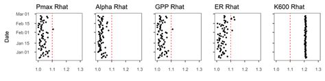 Bayesian Hierarchal Model Not All Parameters Converging Based On Rhat