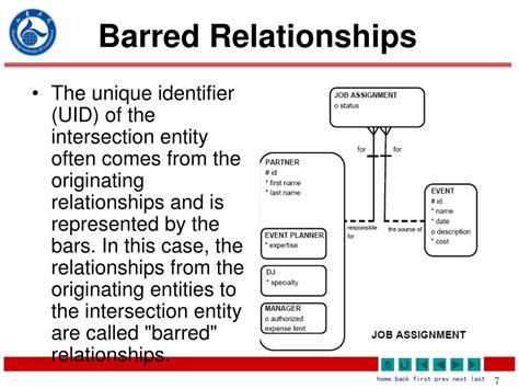 Ppt Resolving Many To Many Relationships Powerpoint Presentation Free Download Id 206588
