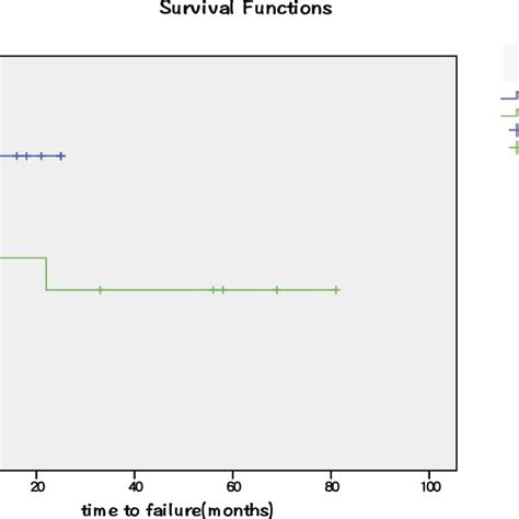 Sex Is Independent Factor In Success Rate Download Scientific Diagram