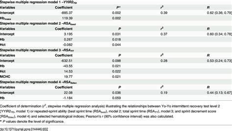 Hematological Determinants Of Specific Aerobic Fitness And Indices Of Download Scientific