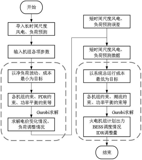 计及广义储能的风储集群电力系统多时间尺度优化调度方法