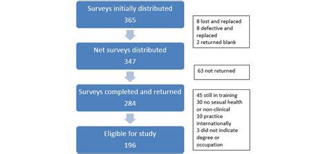 Flow Diagram Of Sample For Analysis Download Scientific Diagram