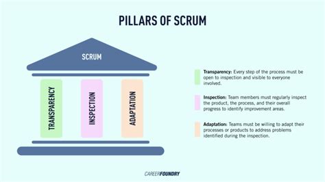 What Is Scrum A Product Manager S Guide