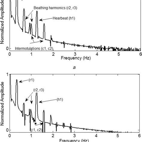 Normalised Baseband Simulated Spectrum A Conventional Radar At 24