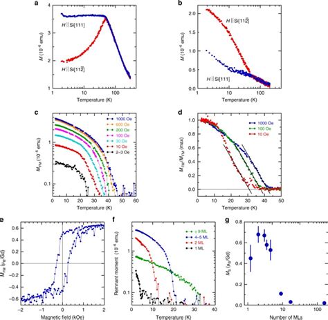 Emerging Two Dimensional Ferromagnetism In Silicene Materials Nature