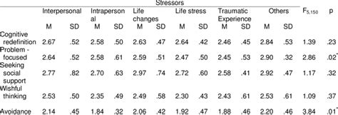 Means Standard Deviations F And P Of Strategies Of Coping By
