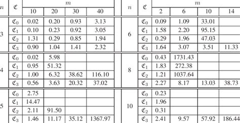 Computational Times Sec For Finding Lower Bounds Download Table