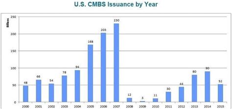 Cmbs Advantages And Disadvantages