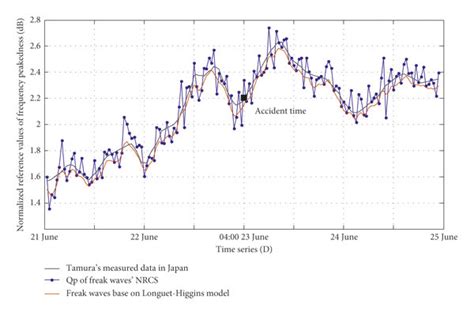 Comparison Of Spectral Peakedness Of Longuet Higgins Simulation Result Download Scientific