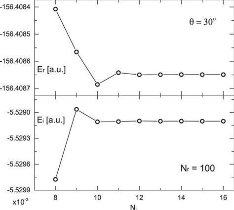 The Dependence Of The Calculated Energies On The Orbital Angular