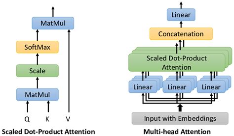 一文彻底搞懂深度学习 多头注意力（multi Head Attention） Csdn博客