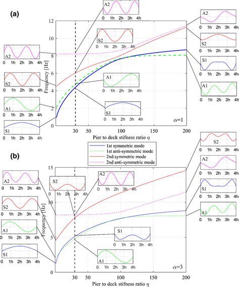 Variation Of Modal Frequencies And Mode Shapes With Structural Geometry