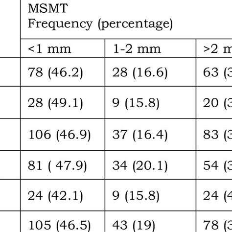 The Relationship Between Msmt And Gender Download Scientific Diagram