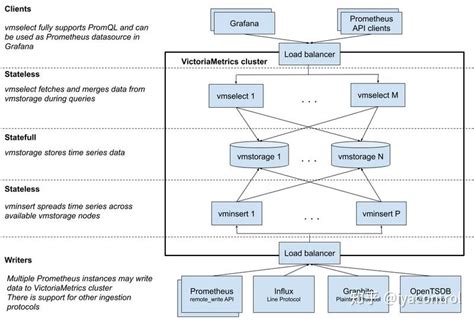 使用victoriametrics监控大规模kubernetes集群 知乎
