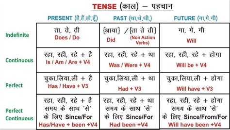 Tense In English Grammar In Hindi Types Rules Charts PDF English Grammar Tenses English