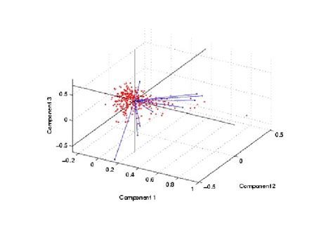 Multivariate Methods Principal Component Analysis Pca The Idea