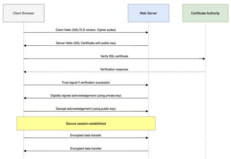What Is SSL Secure Sockets Layer Technology Explained Web Hosting Geeks Blog