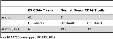 Percentage Of Integrated Hiv Dna Per Reverse Transcript Download Table