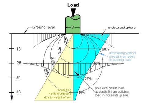 Stress Distribution In Soil Practical Applications In Design And Construction Structville