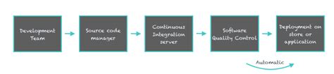 An Introduction To Continuous Software Development Globant Blog