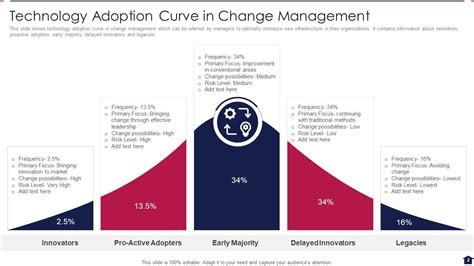 Technology Change Management Powerpoint Ppt Template Bundles Presentation Graphics