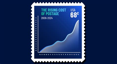 How Billers Can Combat Rising Postage Costs Paymentus