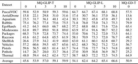 Table Iii From Multi Modal Queried Object Detection In The Wild Semantic Scholar