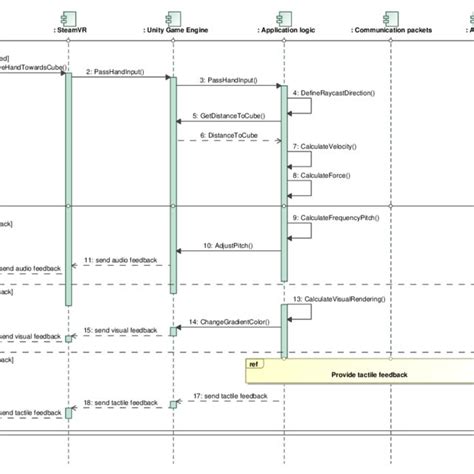 a sequence diagram depicting the interaction with a virtual object